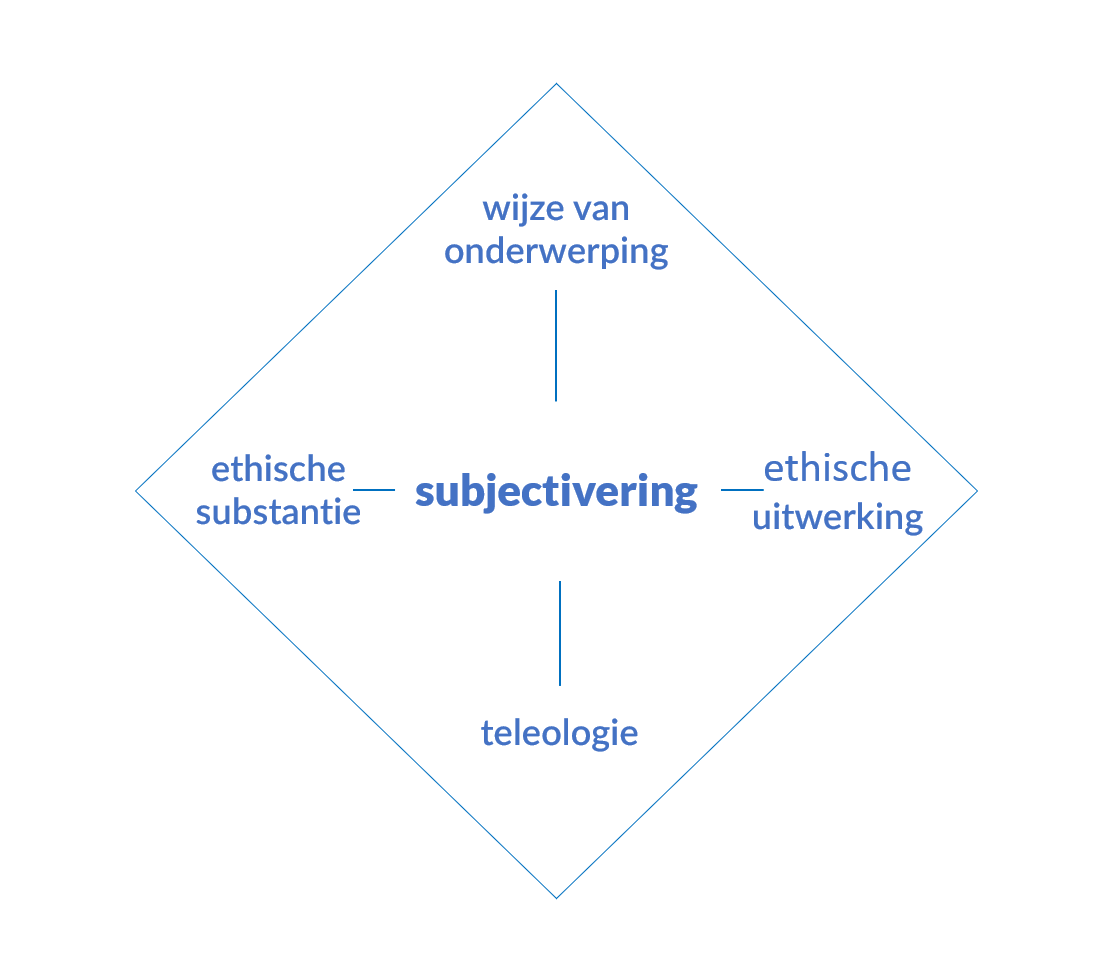 Over Foucault’s vier aspecten van subjectivering – Steven Dorrestijn